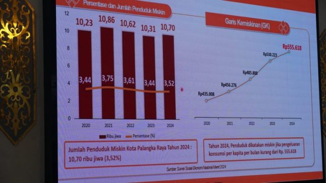 Kemiskinan Palangka Raya Terendah Kedua - Palangka-News